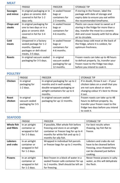 How To Properly Store Food In The Fridge & Freezer | Food | Kidspot