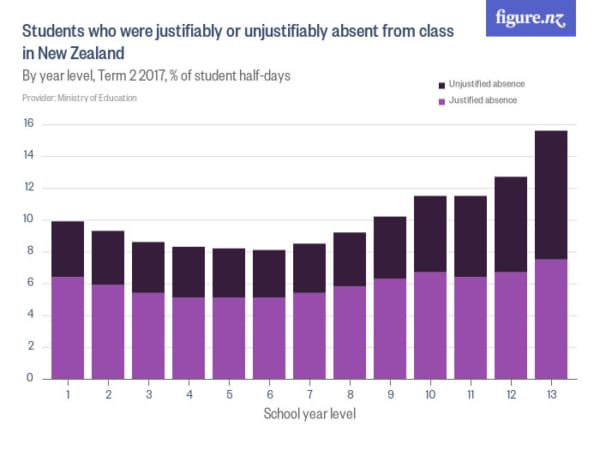 A third of kids are regularly absent from school | Back to School | Kidspot